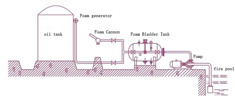 CCC ISO Auto Fire Suppression System Foam Cannon For Oil Port Firefighting